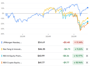 REX社の超高配当ETF「FEPI・AIPI・CEPI」を徹底分析｜分配金の実態とリスク解説 | おだやか配当生活